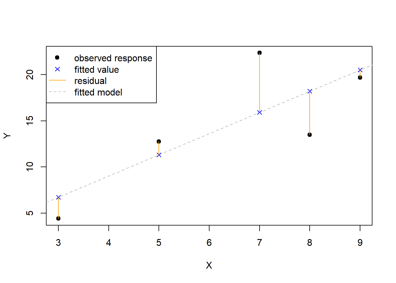 Chapter 3 Linear Model Estimation A Progressive Introduction To Linear Models